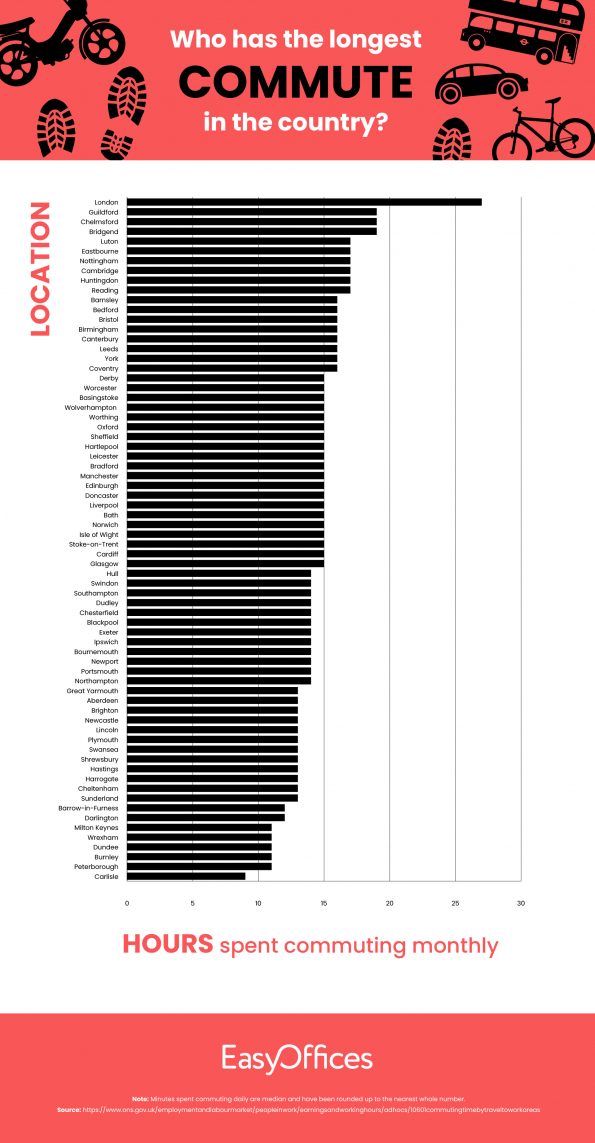 Who commutes the longest | Commute times by area – Easy Offices